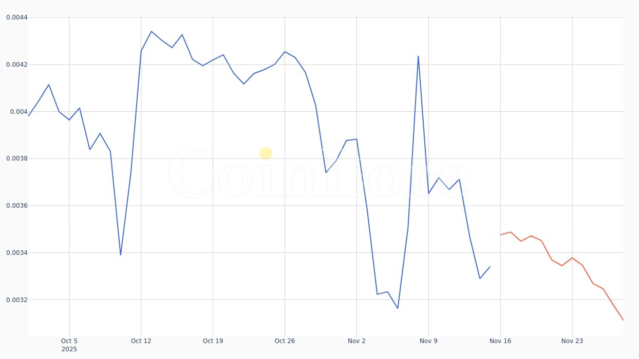 Wild Beast Block short-term price prediction