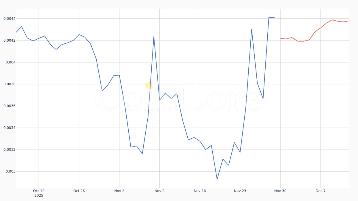 Wild Beast Block short-term price prediction