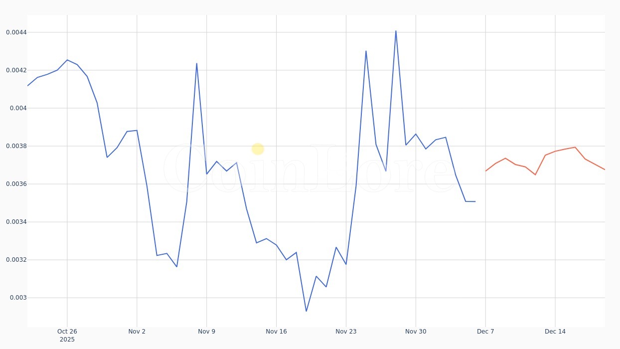 Wild Beast Block short-term price prediction