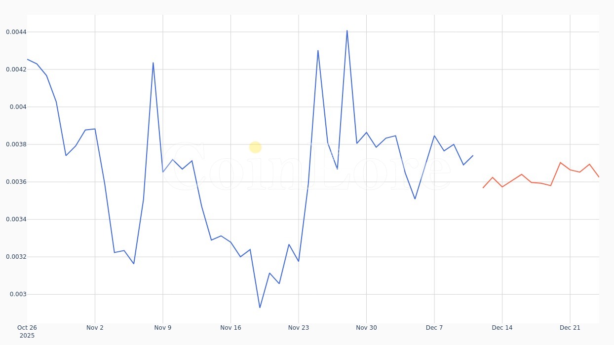 Wild Beast Block short-term price prediction