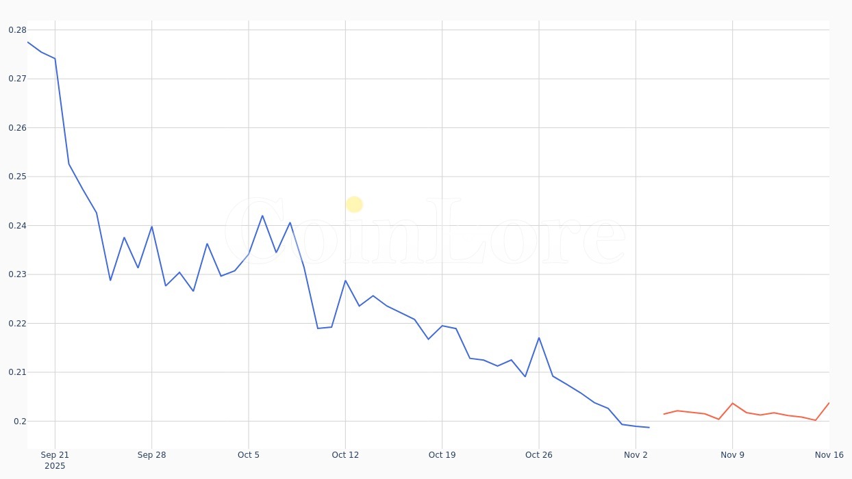 Predicción del precio a corto plazo de Wilder World