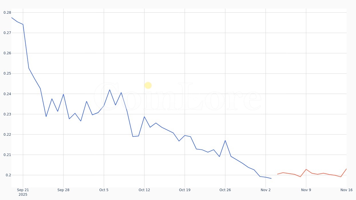 Predicción del precio a corto plazo de Wilder World