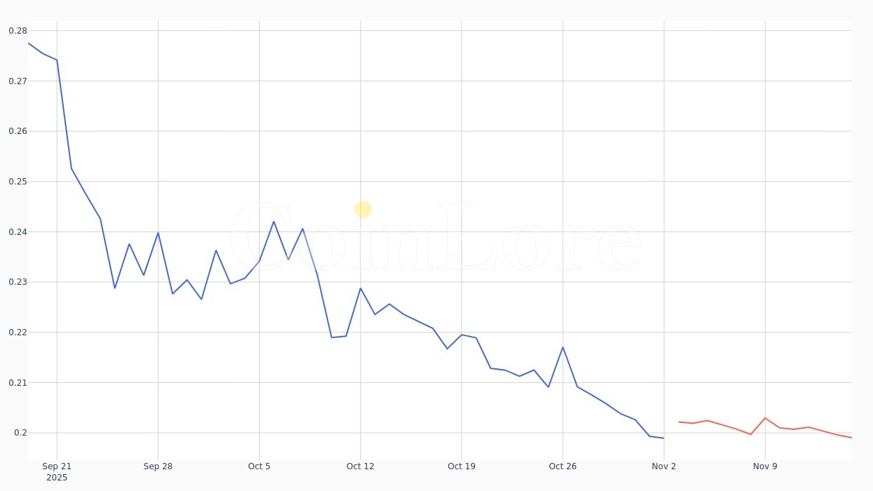 Wilder World short-term price prediction