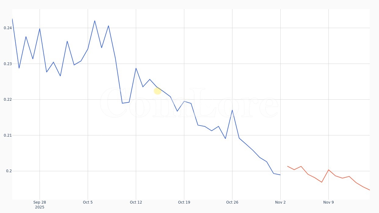 Wilder World short-term price prediction