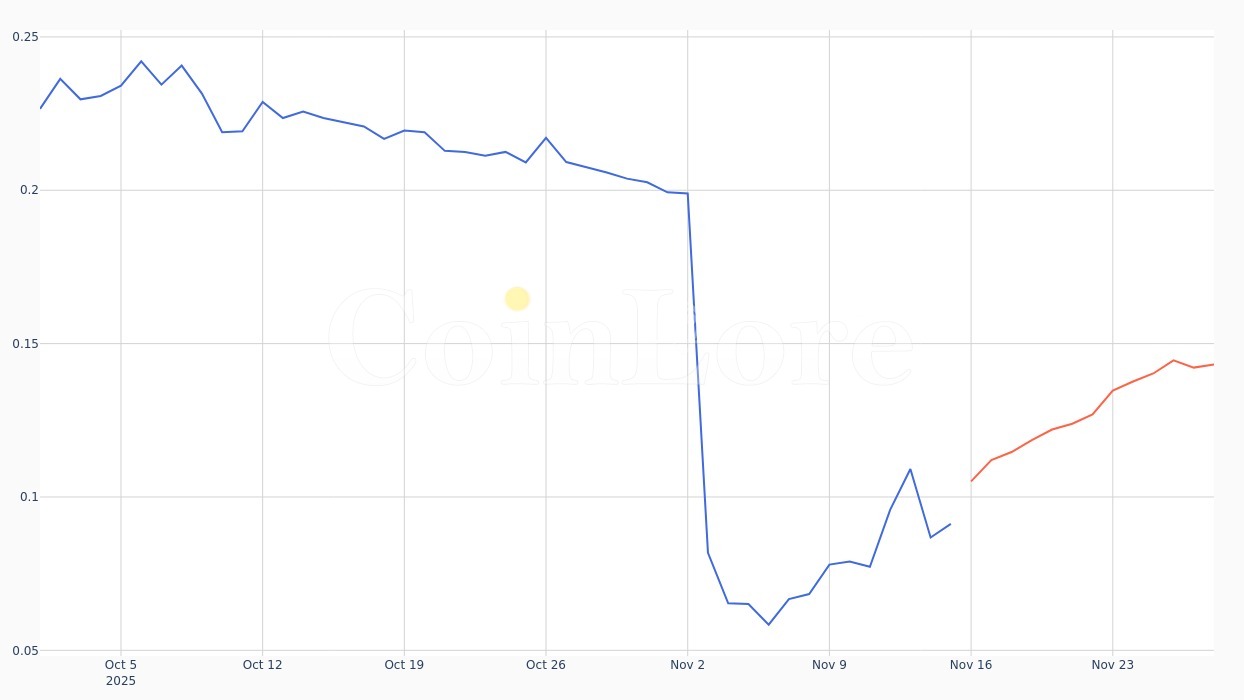 Wilder World short-term price prediction