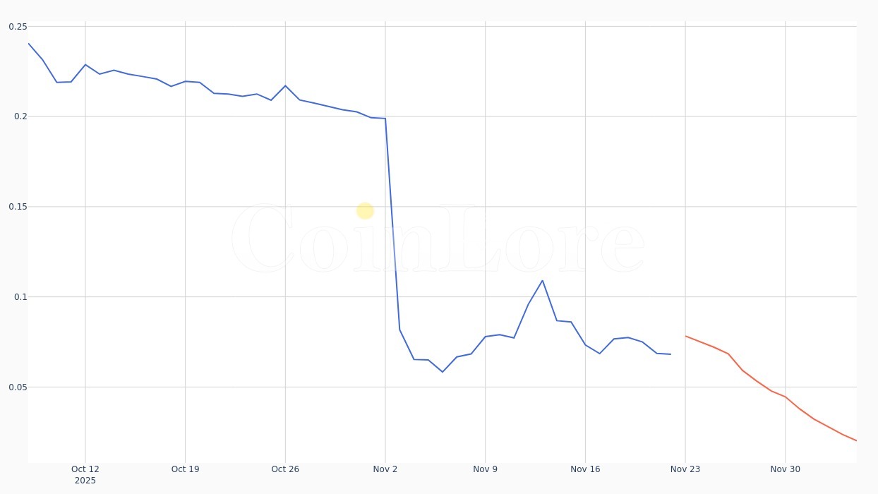 Wilder World short-term price prediction