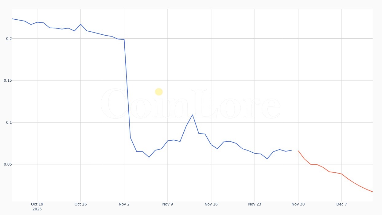 Wilder World short-term price prediction