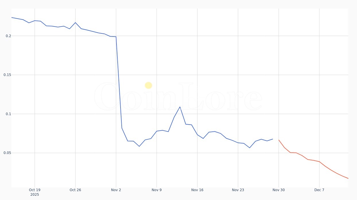 Wilder World short-term price prediction