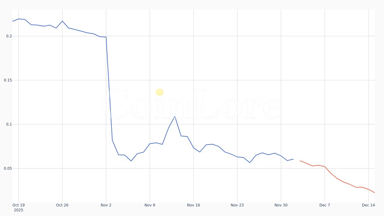 Wilder World short-term price prediction