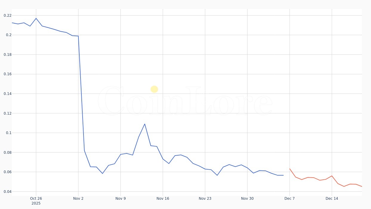 Wilder World short-term price prediction