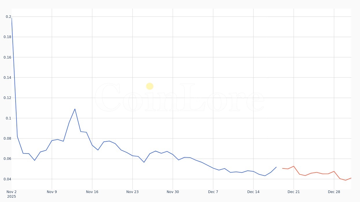 Predicción del precio a corto plazo de Wilder World