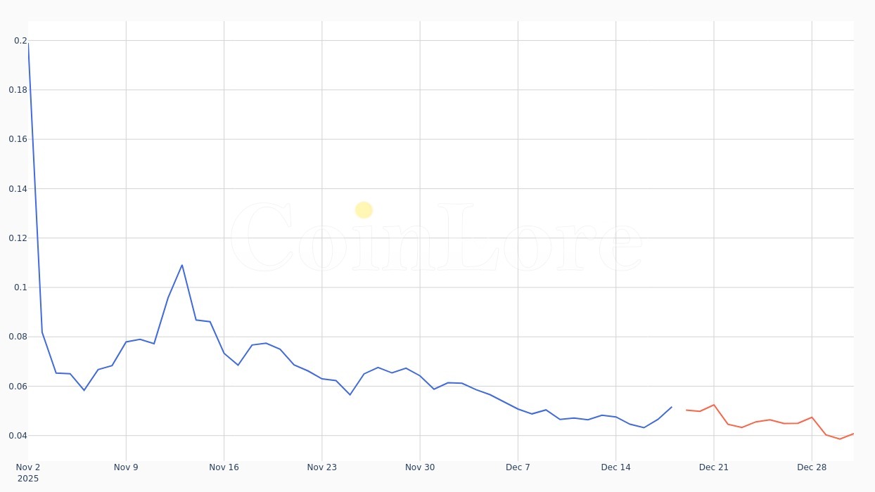 Wilder World краткосрочный прогноз курса
