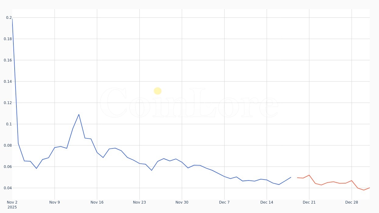 Wilder World kısa vadeli fiyat tahmini