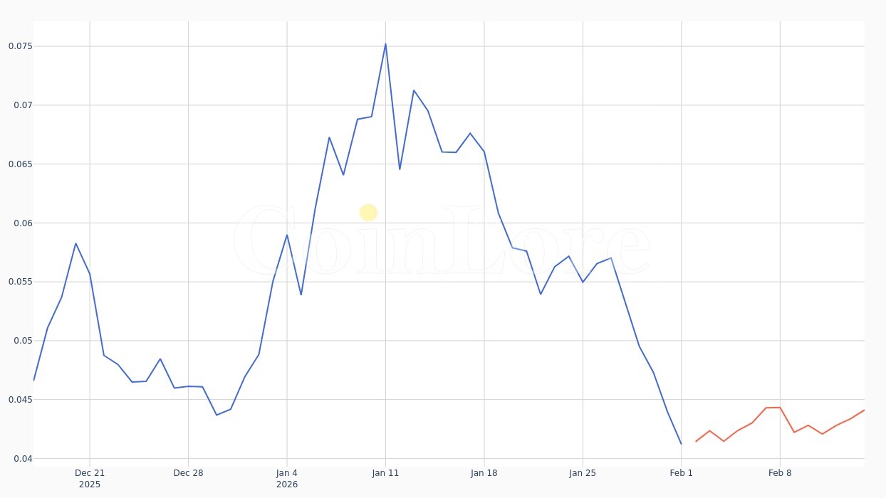 Wilder World краткосрочный прогноз курса
