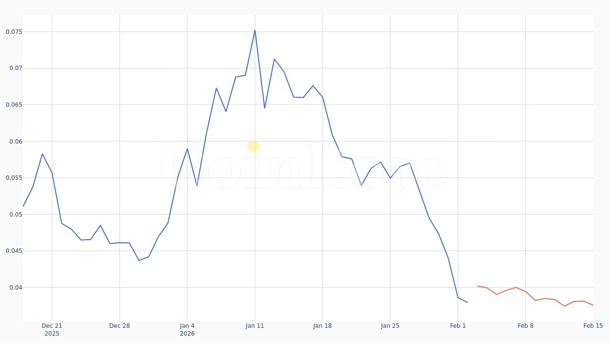 Wilder World kısa vadeli fiyat tahmini