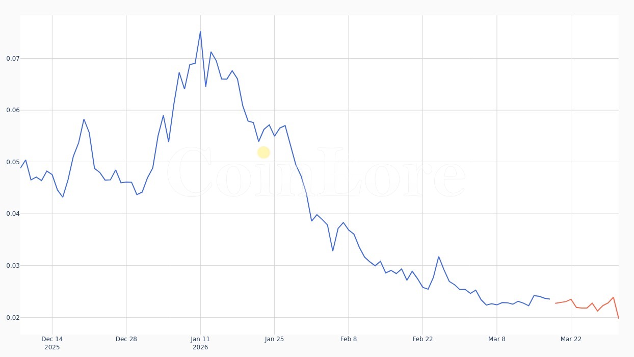 Predicción del precio a corto plazo de Wilder World