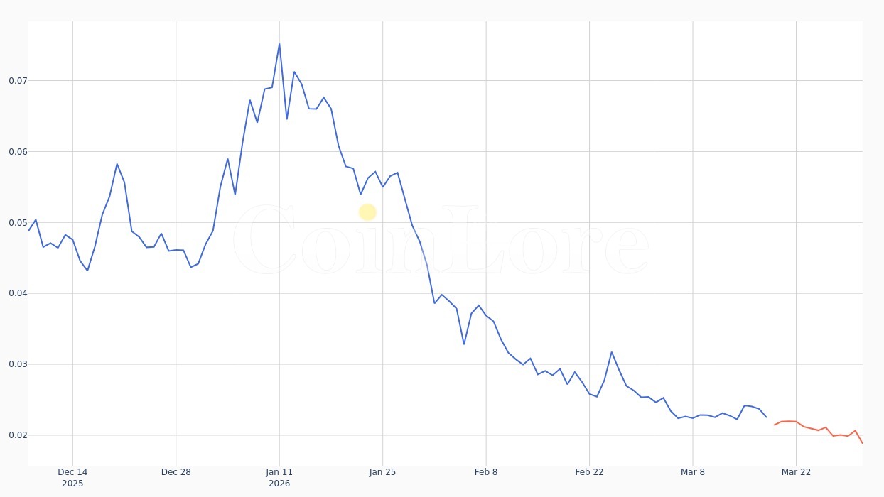 Predicción del precio a corto plazo de Wilder World