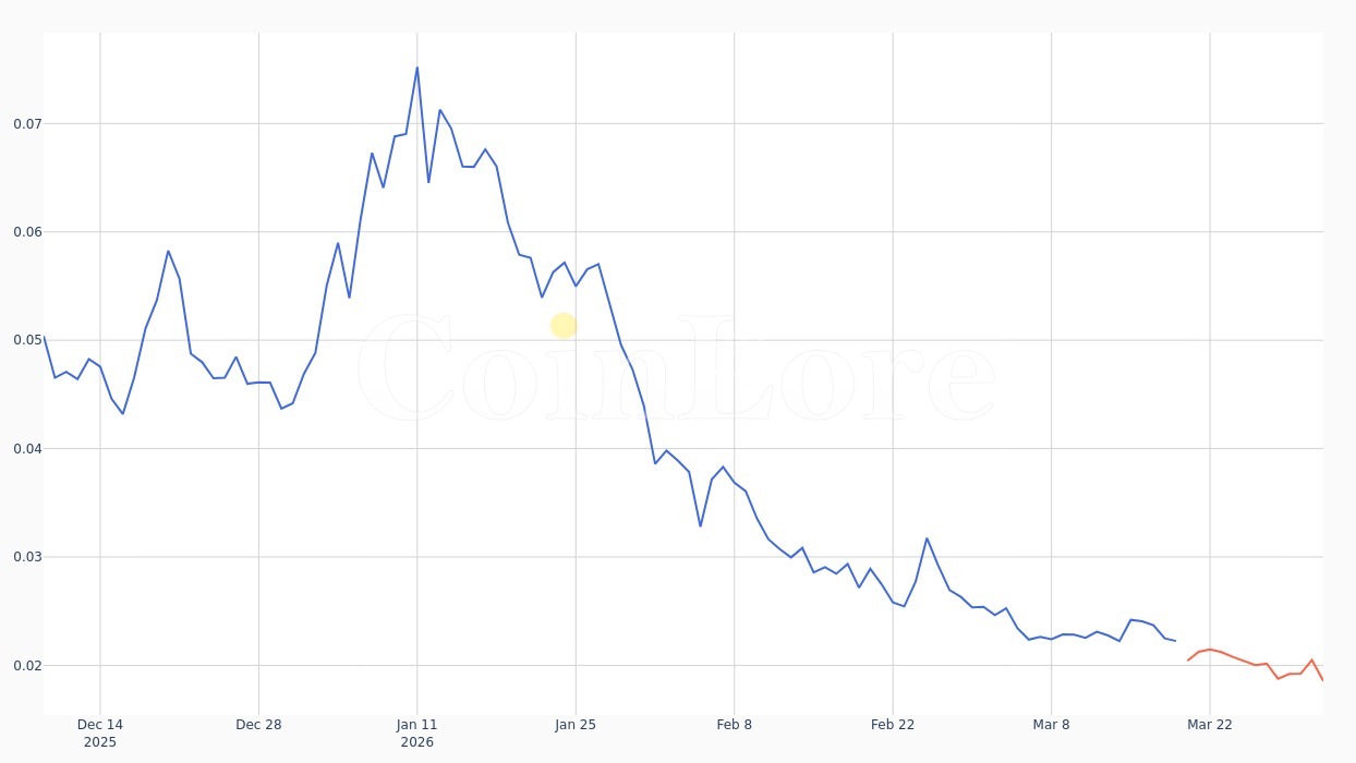 Wilder World kısa vadeli fiyat tahmini