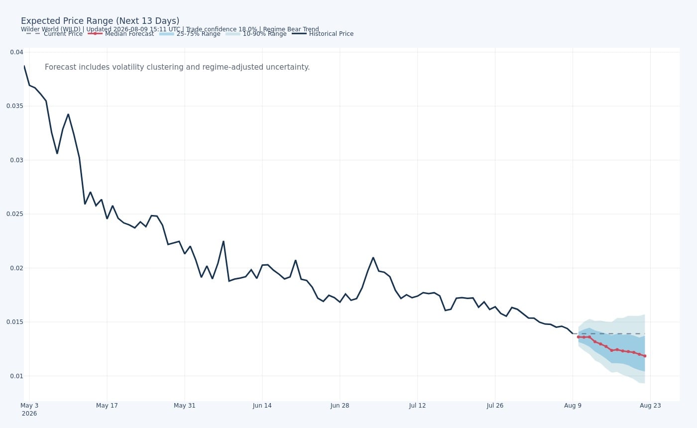 Wilder World price forecast next 13 days with confidence range and prediction bands