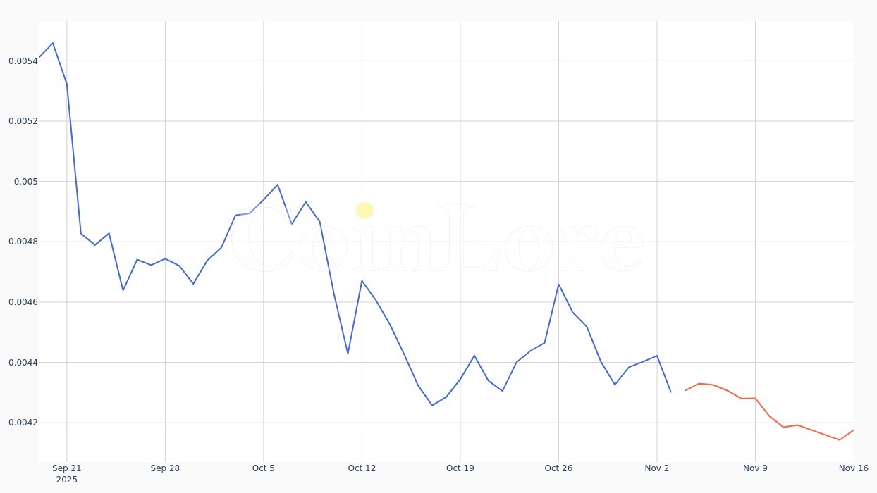 Winding Tree short-term price prediction