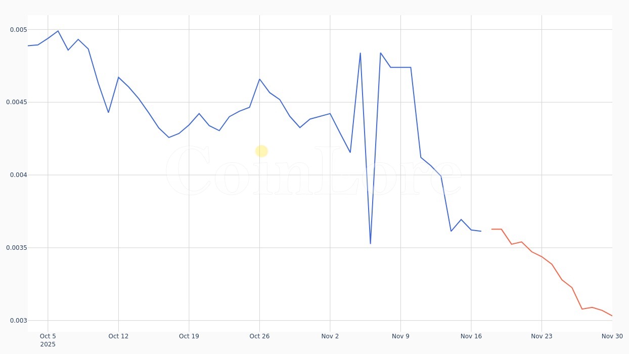 Winding Tree short-term price prediction