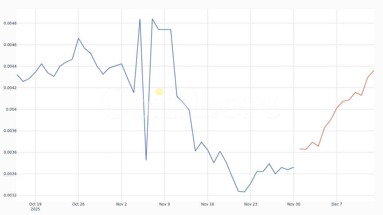 Winding Tree short-term price prediction