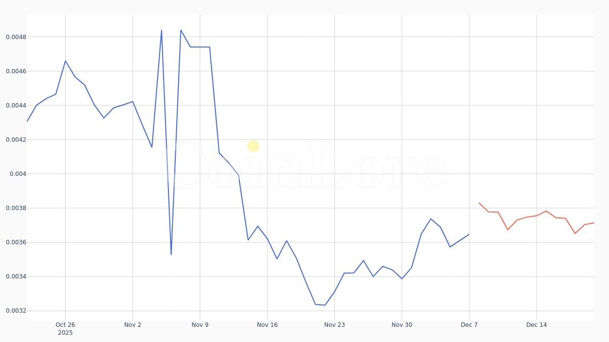 Winding Tree short-term price prediction
