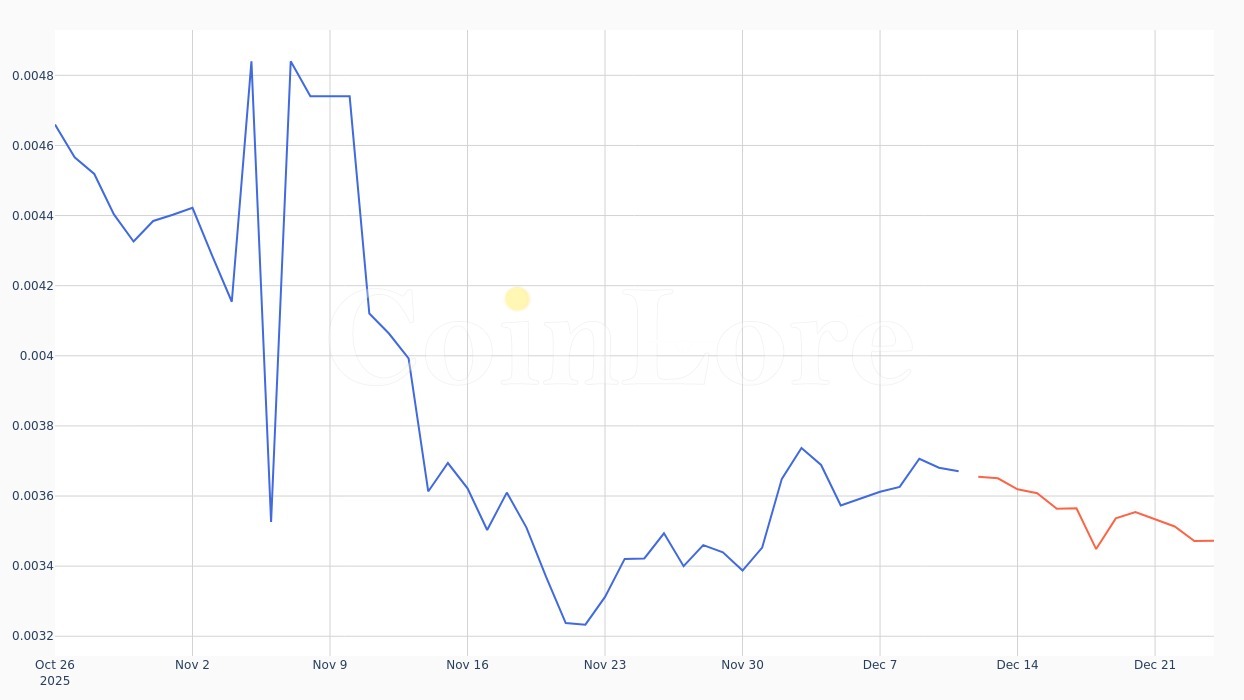 Winding Tree short-term price prediction