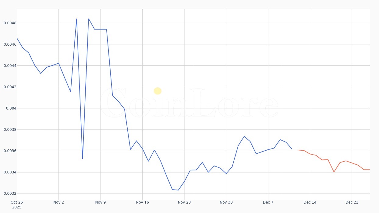 Winding Tree short-term price prediction