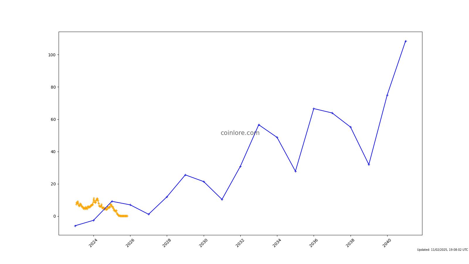 Wing Finance долгосрочные прогноз курса