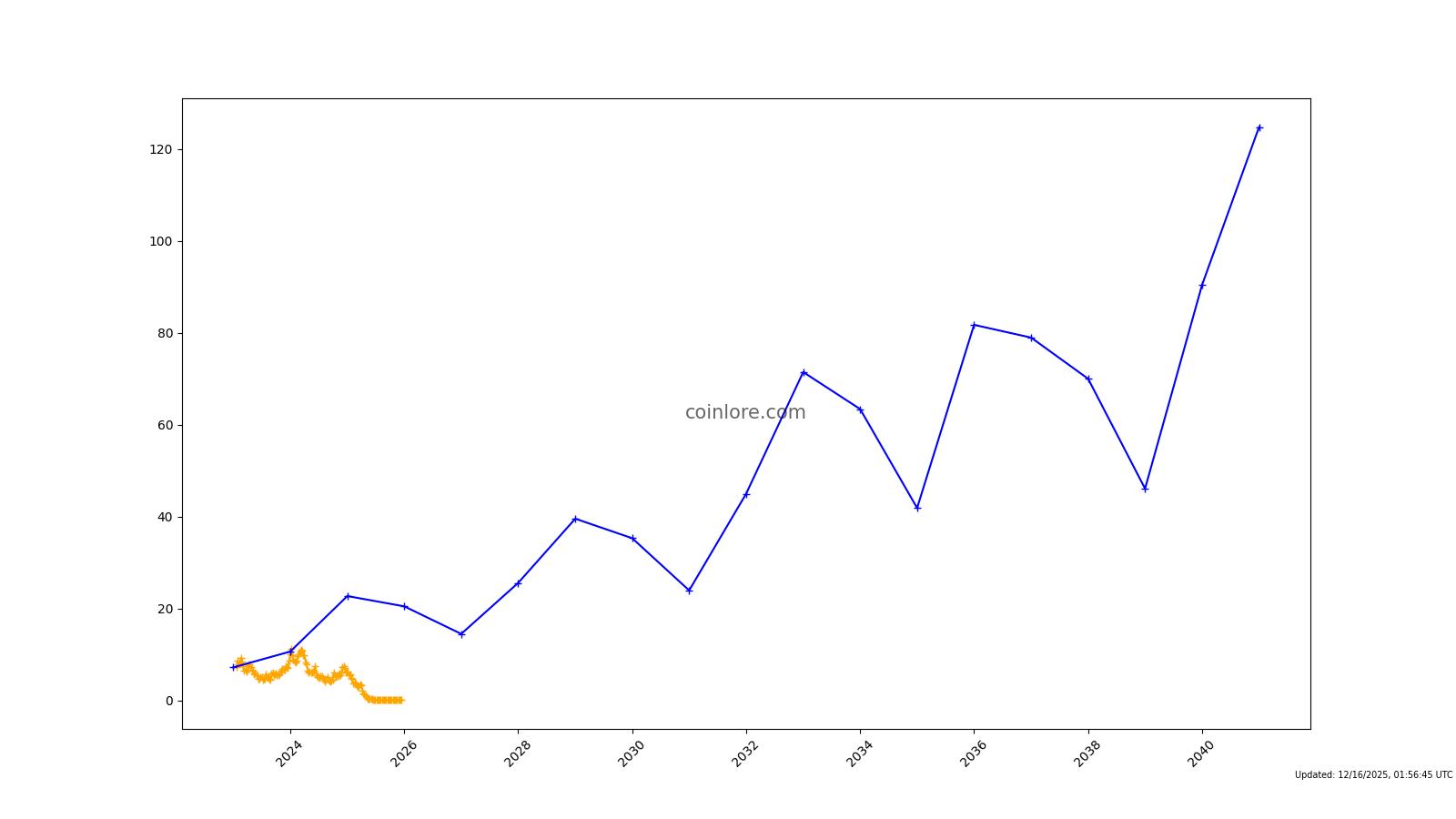 Predicción del precio de Wing Finance a largo plazo