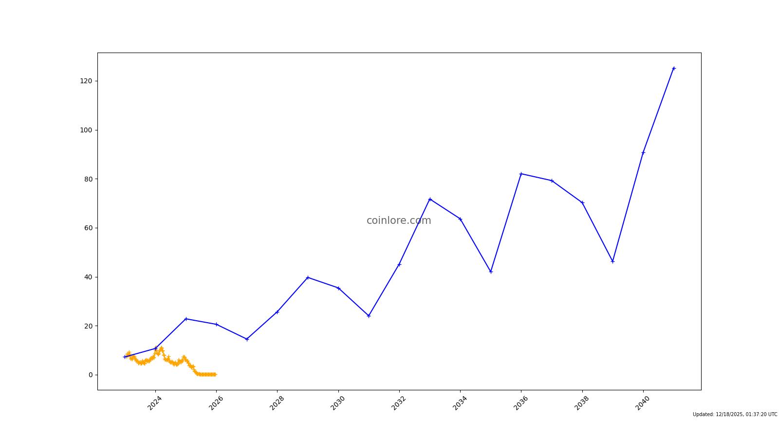 Wing Finance долгосрочные прогноз курса