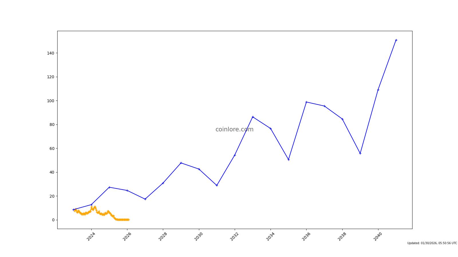 Predicción del precio de Wing Finance a largo plazo