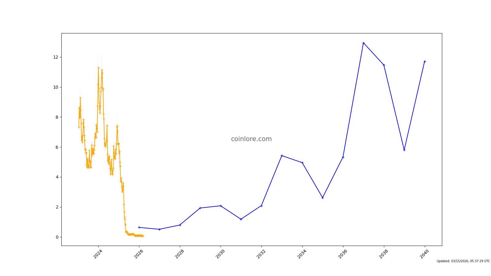 Predicción del precio de Wing Finance a largo plazo