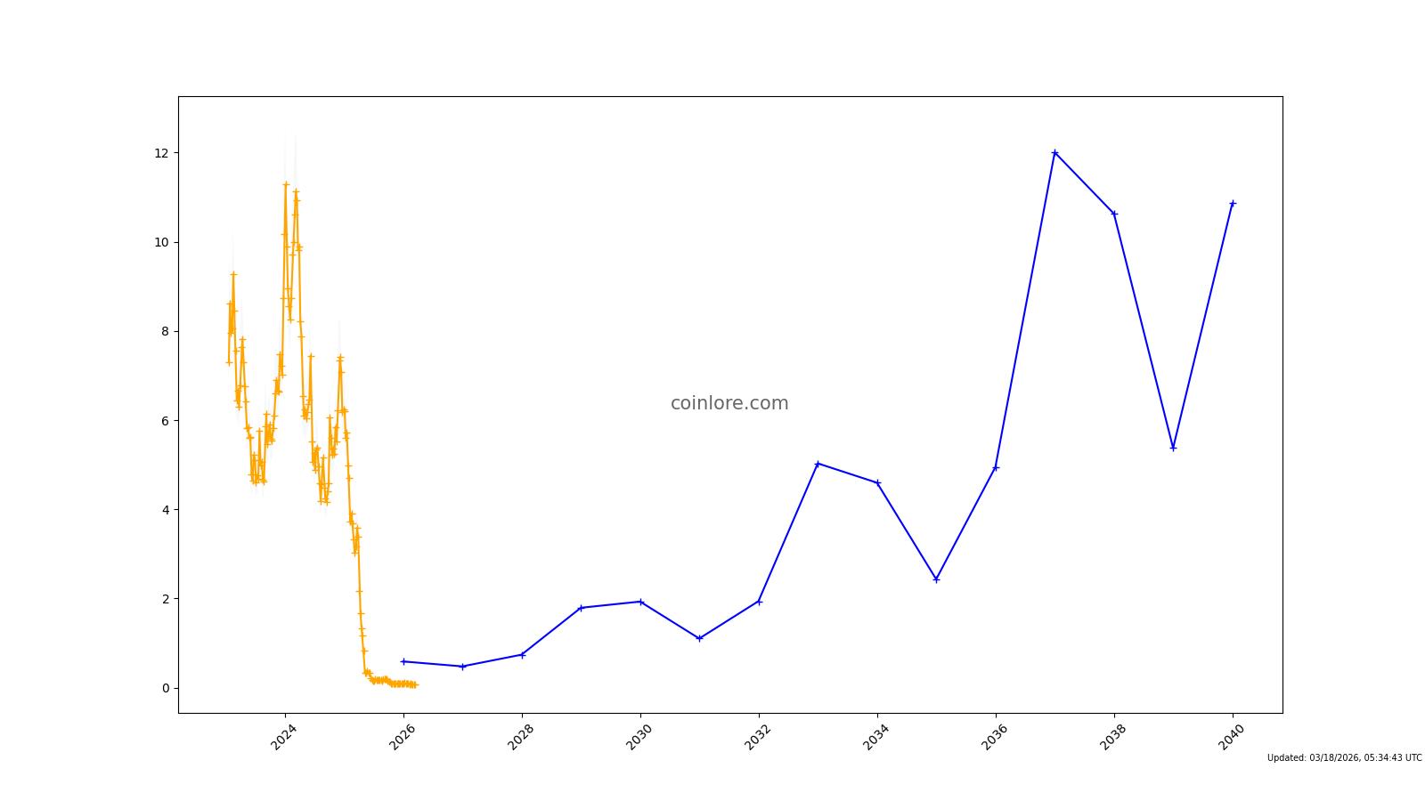 Wing Finance долгосрочные прогноз курса