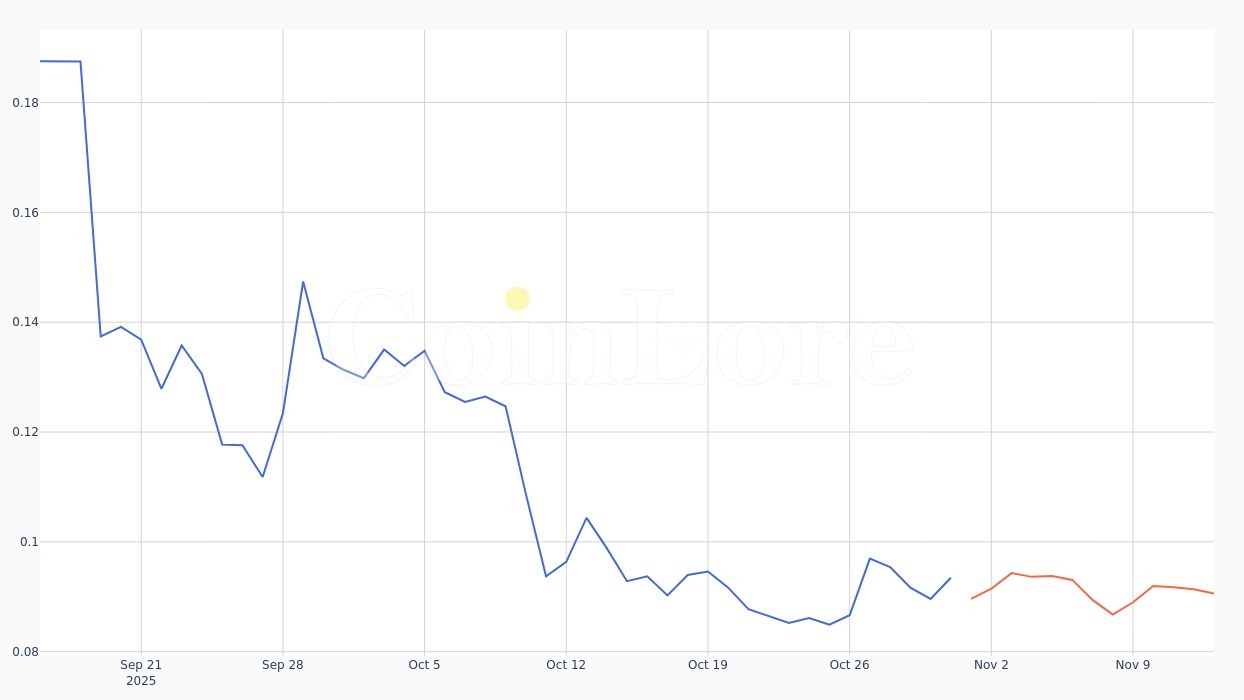 Predicción del precio a corto plazo de Wing Finance