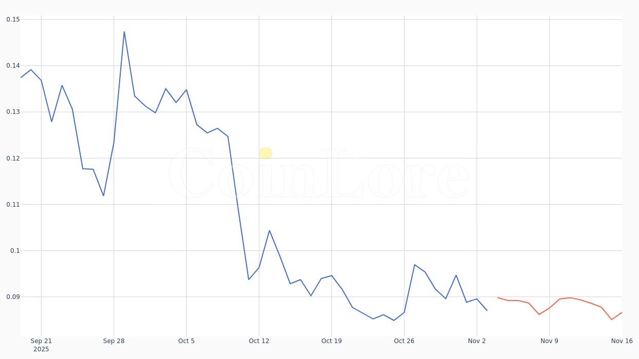 Wing Finance kurzfristige Kurs prognose
