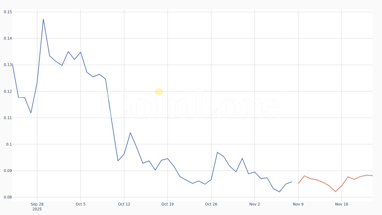 Wing Finance short-term price prediction