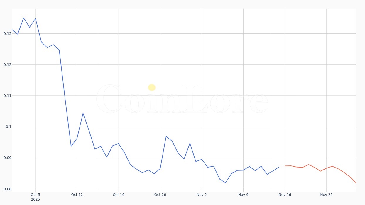Wing Finance short-term price prediction