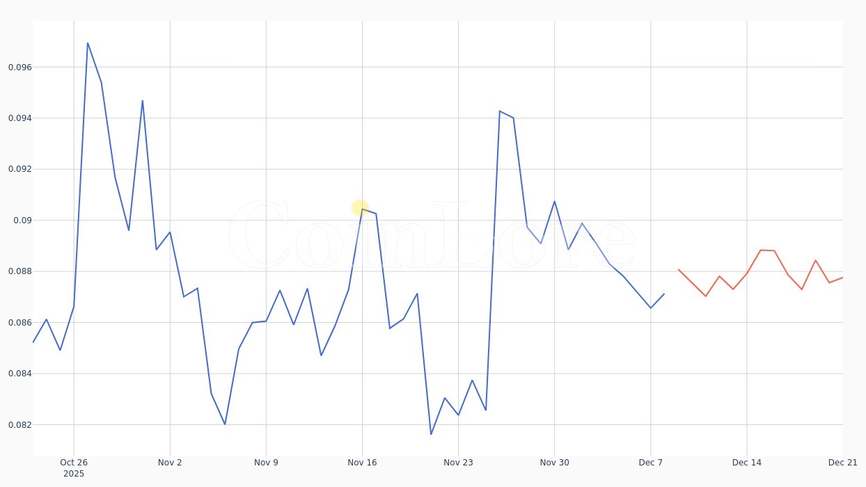 Wing Finance kurzfristige Kurs prognose