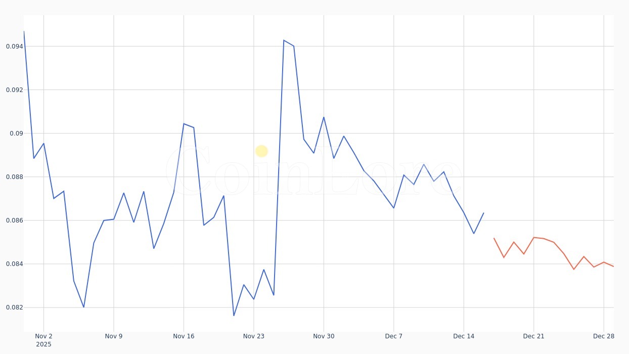 Predicción del precio a corto plazo de Wing Finance
