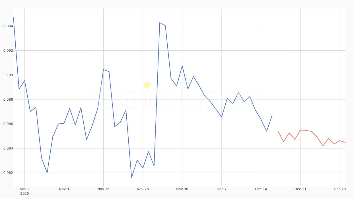 Wing Finance краткосрочный прогноз курса