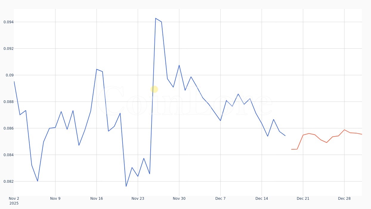Wing Finance kısa vadeli fiyat tahmini