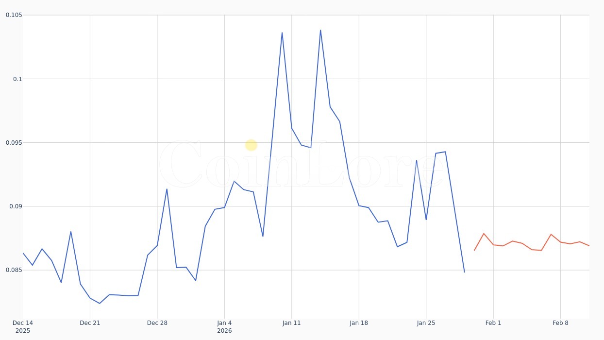 Predicción del precio a corto plazo de Wing Finance