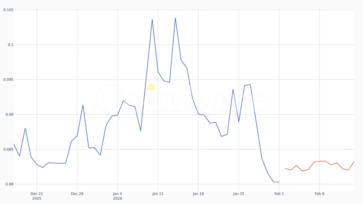 Wing Finance kısa vadeli fiyat tahmini