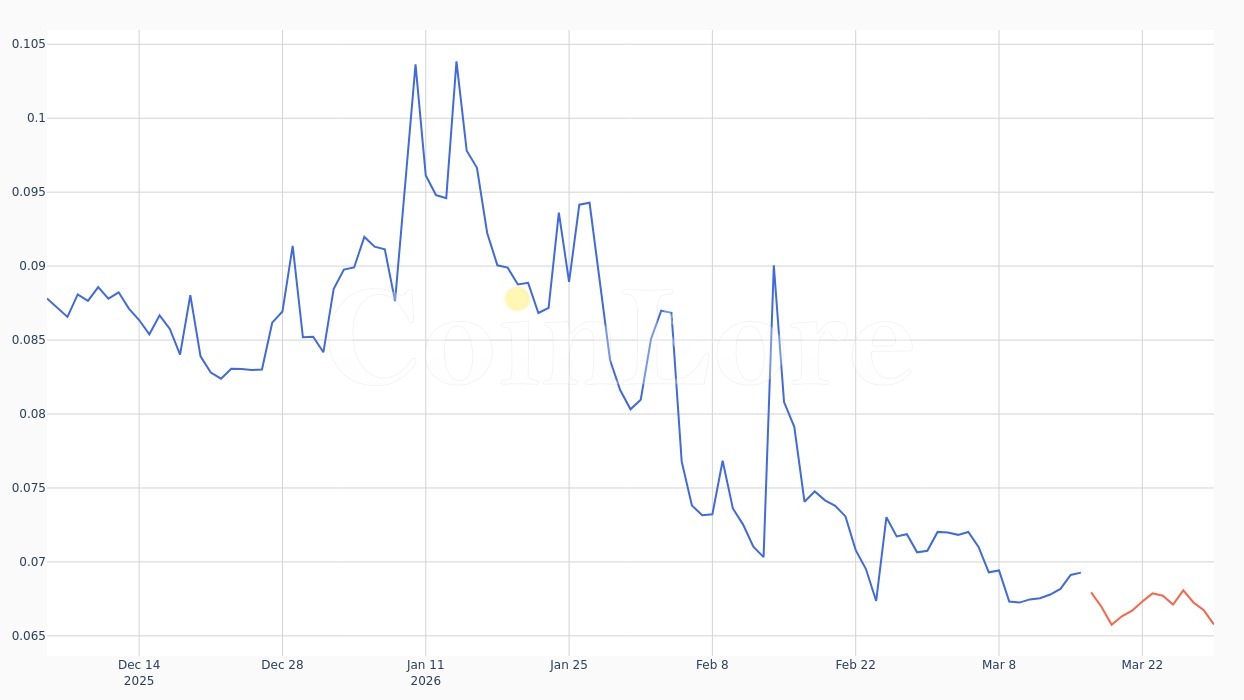 Predicción del precio a corto plazo de Wing Finance