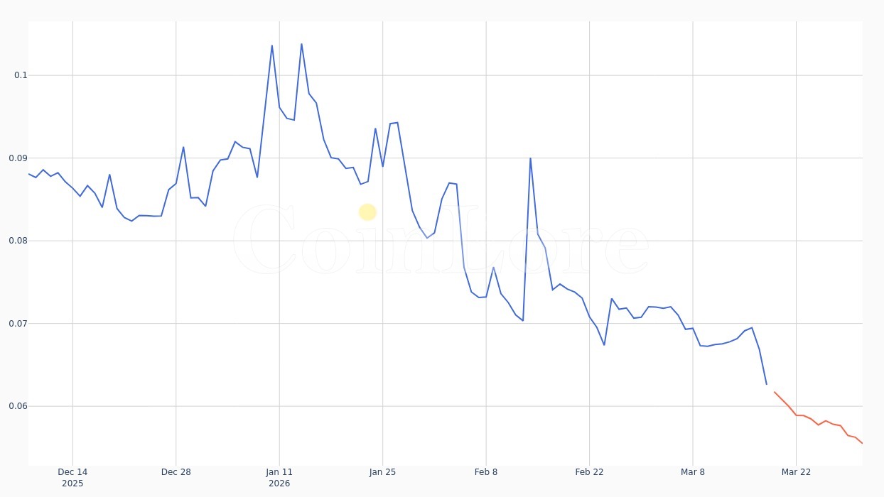 Wing Finance kısa vadeli fiyat tahmini