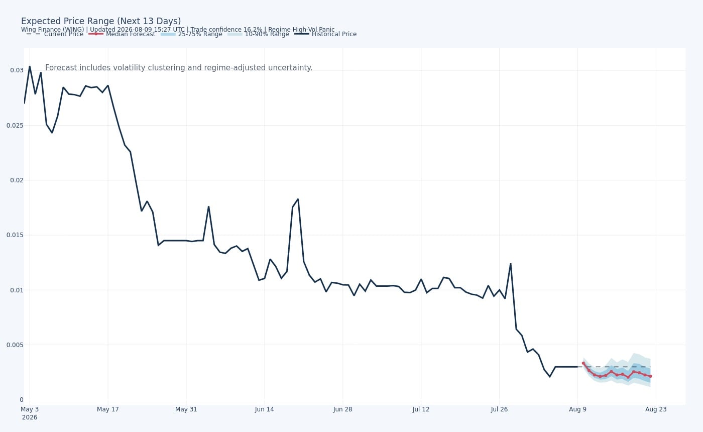 Wing Finance price forecast next 13 days with confidence range and prediction bands