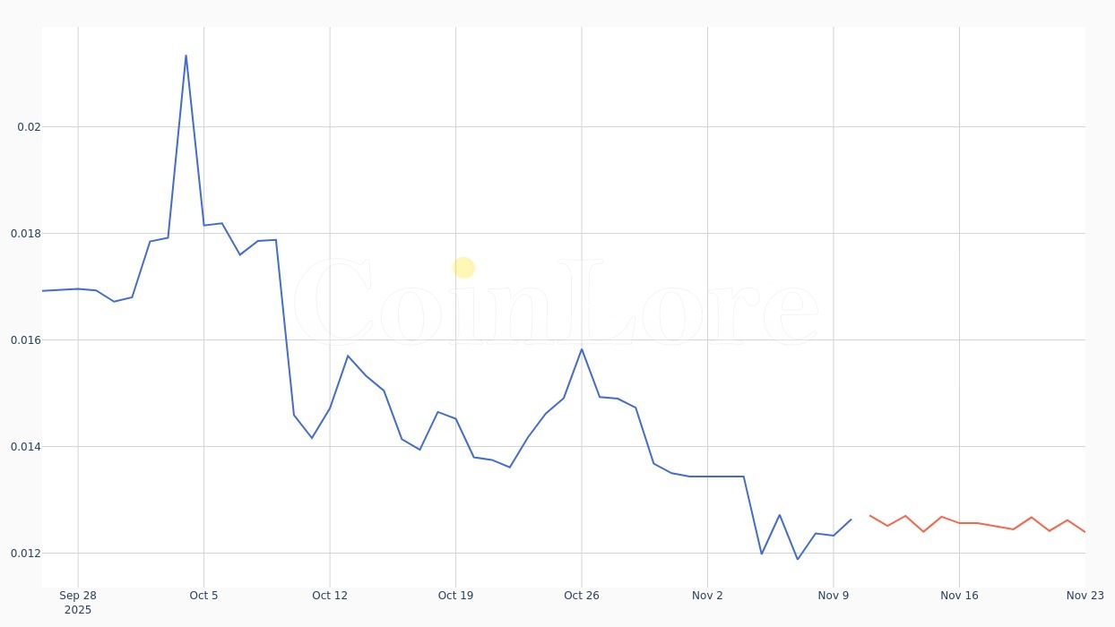 WingRiders short-term price prediction