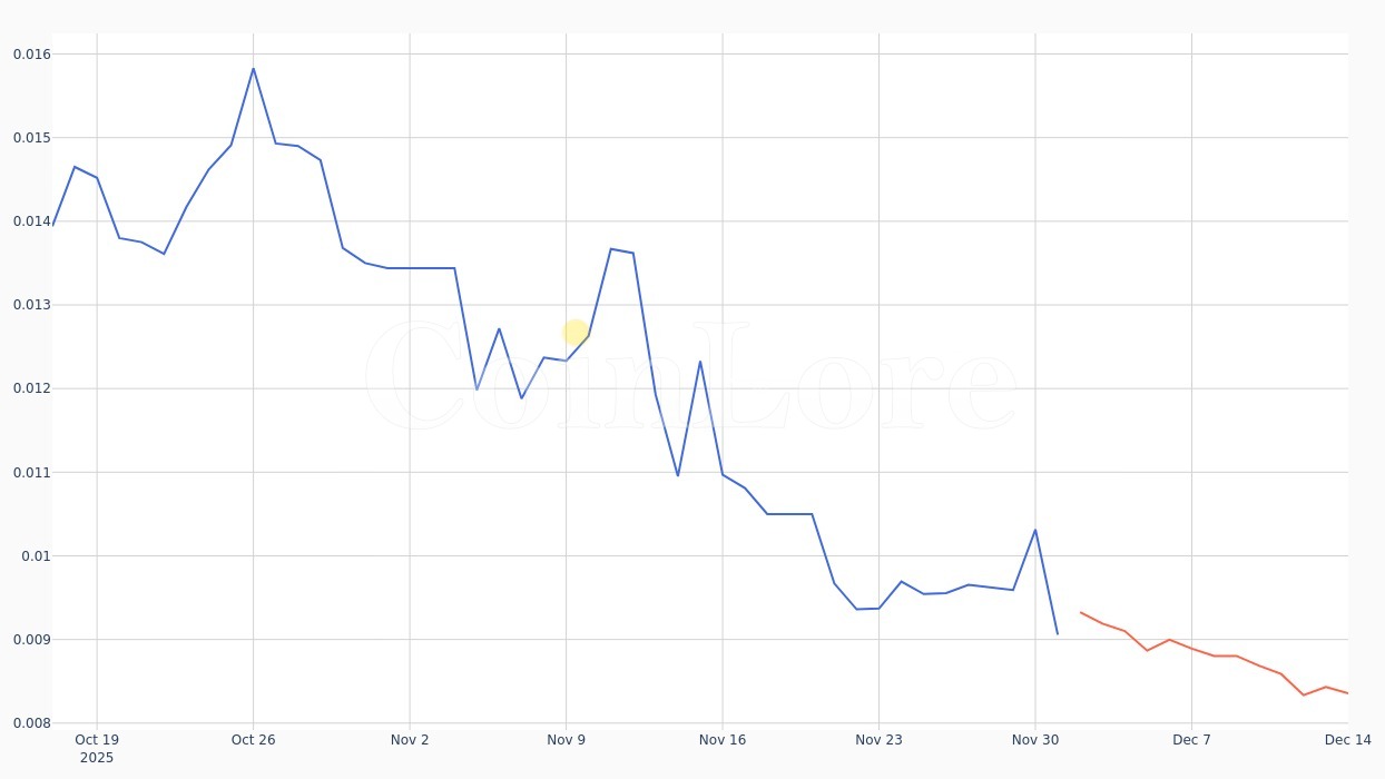 WingRiders short-term price prediction